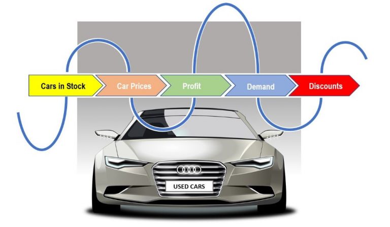 The Rise and Fall of Used Car Sales - CYMARK